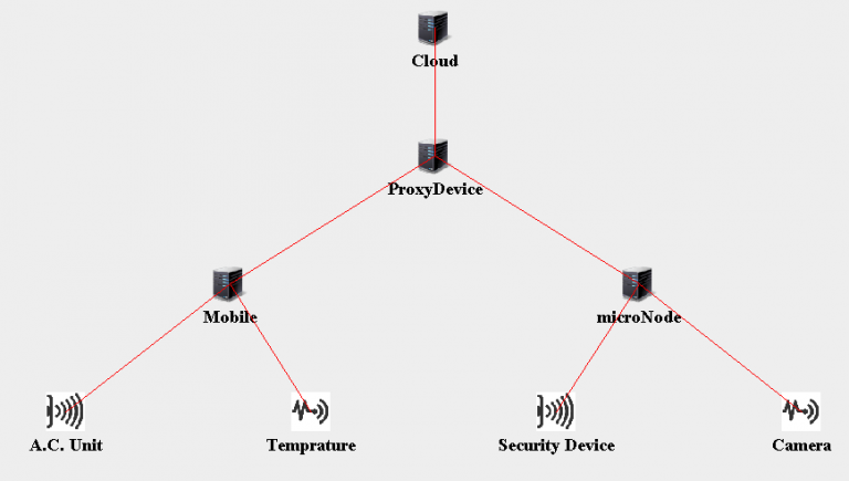 Ifogsim Project Structure A Beginners Guide Cloudsim Tutorials 